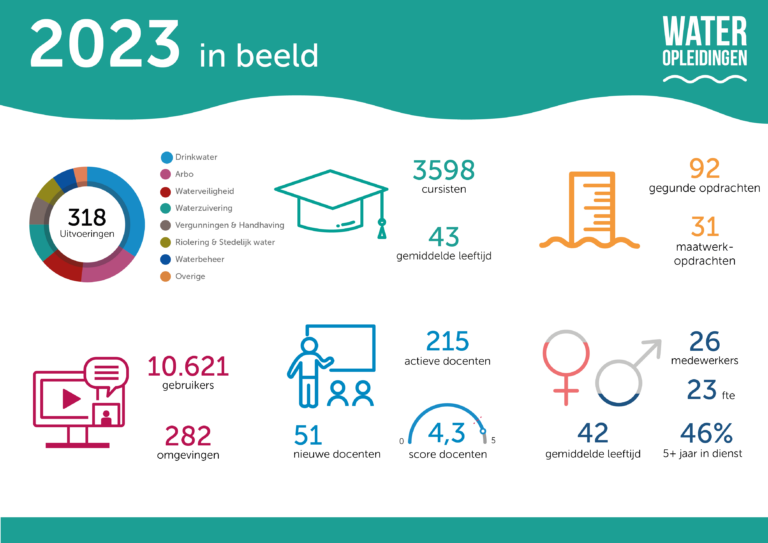 Jaarbeeld 2023 - Wateropleidingen